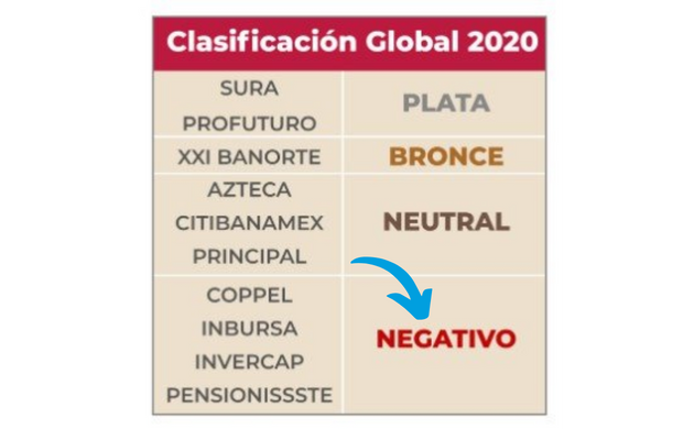 Afore InverCap: ¿Qué beneficios tiene? ¿Es buena? | Pros y contras
