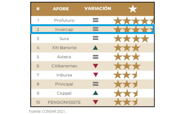 Afore InverCap: ¿Qué beneficios tiene? ¿Es buena? | Pros y contras