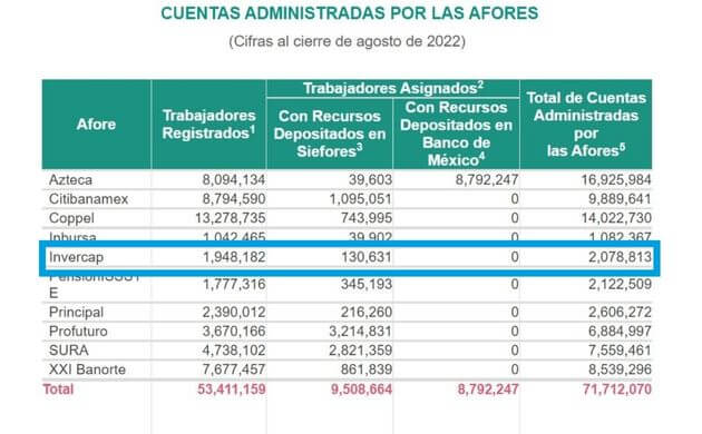 Afore InverCap: ¿Qué beneficios tiene? ¿Es buena? | Pros y contras