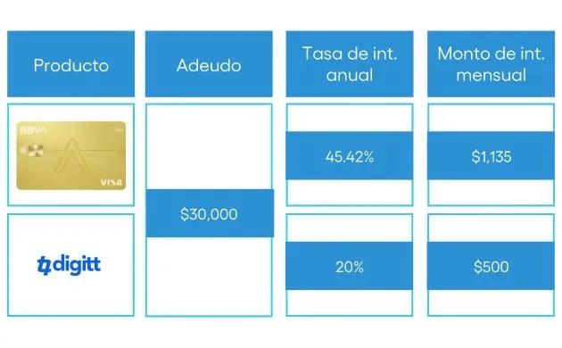 Mejores préstamos para consolidación de deudas en México 2023
