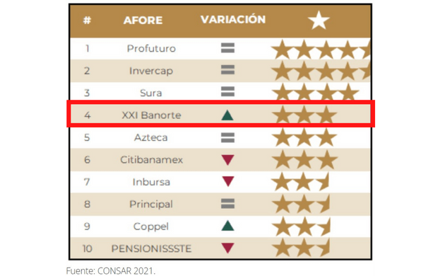 Afore XXI Banorte: ¿Qué rendimientos ofrece? ¿Es buena para tu retiro?