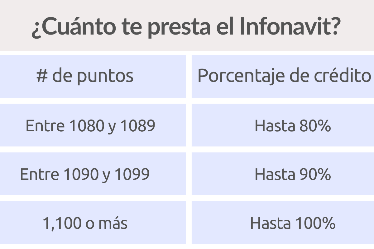 Checa cuántos Puntos Infonavit tienes y si calificas para un crédito