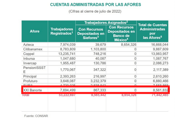 Afore XXI Banorte: ¿Qué rendimientos ofrece? ¿Es buena para tu retiro?