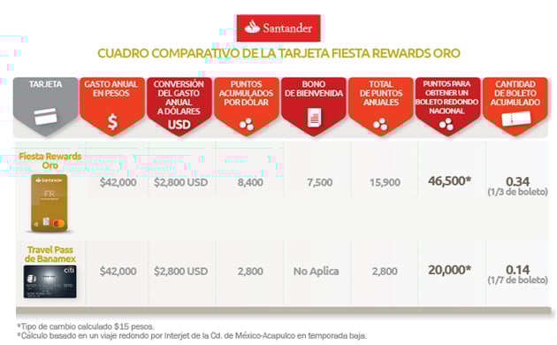 🧐Tarjeta Santander Fiesta Rewards Oro: LO BUENO Y MALO