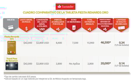 🧐Tarjeta Santander Fiesta Rewards Oro: LO BUENO Y MALO