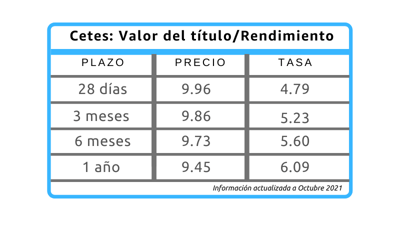 ¿Qué son los Cetes y cómo funcionan? | Opinión